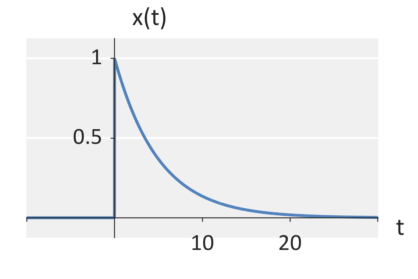 EEE 5502: Foundations of Digital Signal Processing